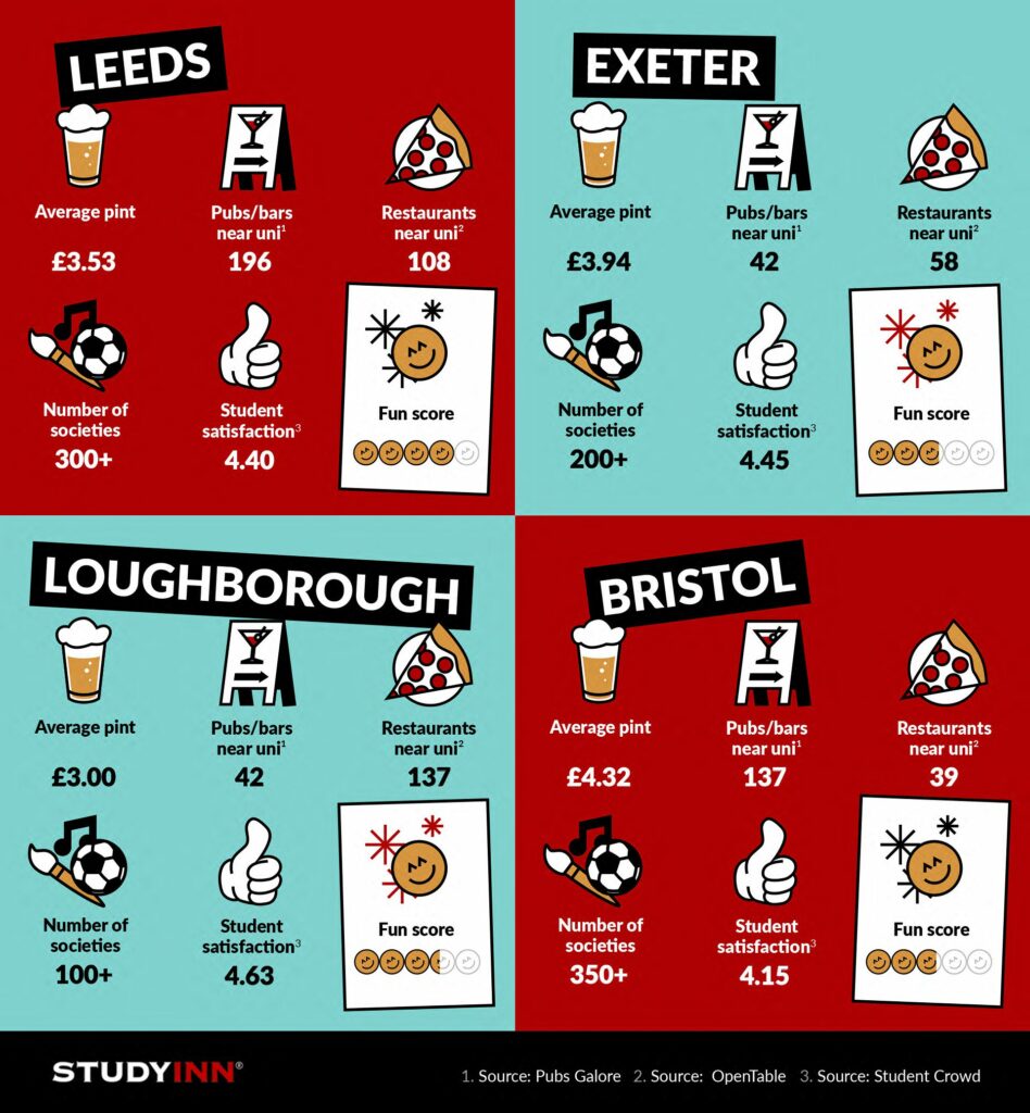 The Most Fun Cities to be a Student in 2021 | Student Magazine ...